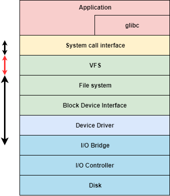 Linuxカーネルのファイルアクセスの処理を追いかける (3) VFS - LeavaTailの日記
