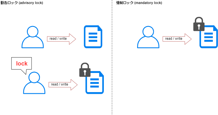 Linuxカーネルのファイルアクセスの処理を追いかける (3) VFS - LeavaTailの日記