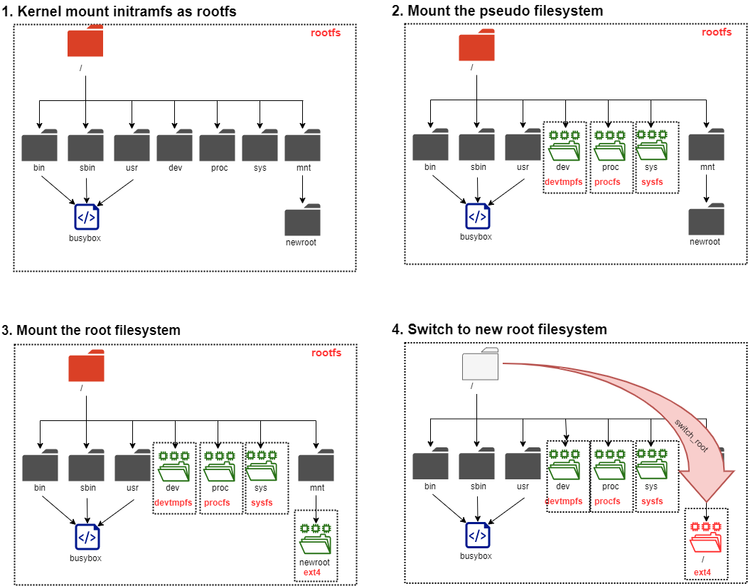 QEMUでARM用Linuxカーネルを起動する - LeavaTailの日記