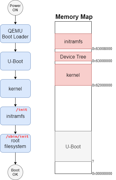 QEMUでARM用Linuxカーネルを起動する - LeavaTailの日記