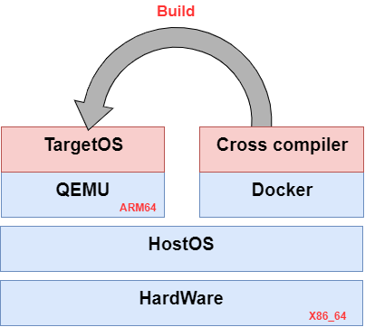 QEMUでARM64用Linuxカーネルを起動する - LeavaTailの日記