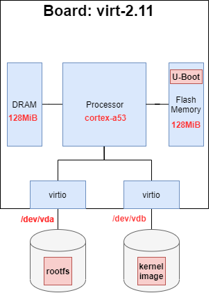組込みLinuxディストリビューションを構築する（BuildRoot編） - LeavaTailの日記