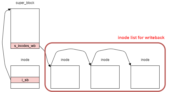 Linuxカーネルのファイルアクセスの処理を追いかける (3) VFS - LeavaTailの日記