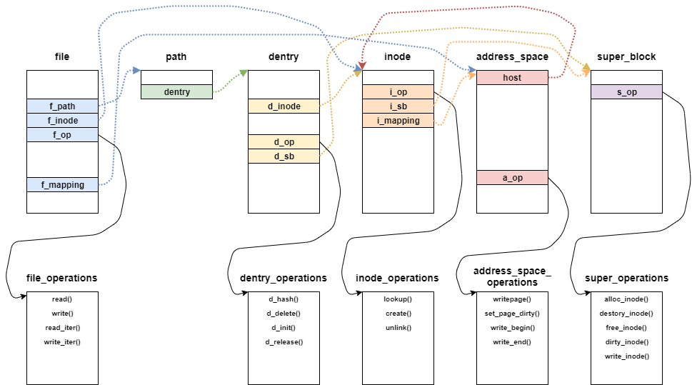 Linuxカーネルのファイルアクセスの処理を追いかける (3) VFS - LeavaTailの日記