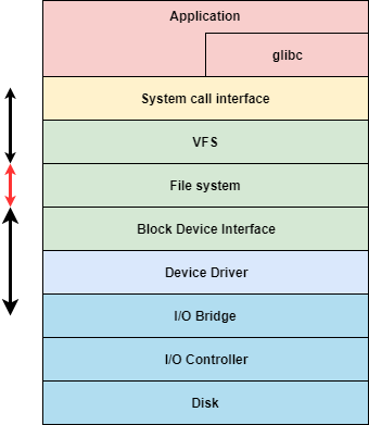 Linuxカーネルのファイルアクセスの処理を追いかける (4) write_iter - LeavaTailの日記