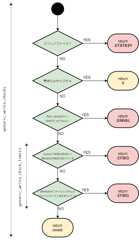Linuxカーネルのファイルアクセスの処理を追いかける (4) write_iter - LeavaTailの日記