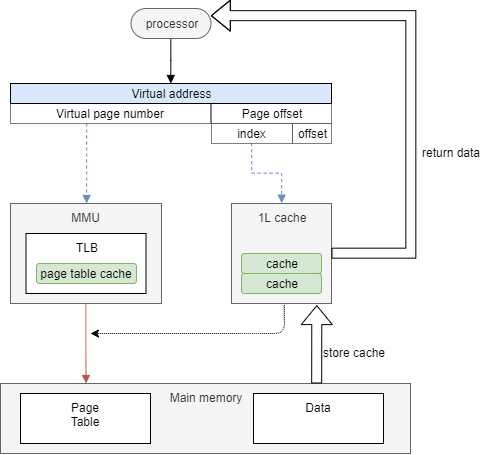 Linuxカーネルのファイルアクセスの処理を追いかける (4) write_iter - LeavaTailの日記