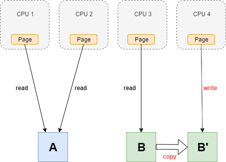 Linuxカーネルのファイルアクセスの処理を追いかける (5) write_begin - LeavaTailの日記
