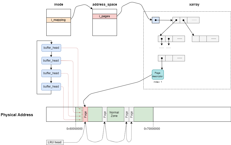Linuxカーネルのファイルアクセスの処理を追いかける (5) write_begin - LeavaTailの日記