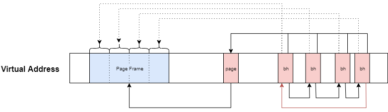 Linuxカーネルのファイルアクセスの処理を追いかける (5) write_begin - LeavaTailの日記
