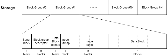 Linuxカーネルのファイルアクセスの処理を追いかける (6) get_block - LeavaTailの日記
