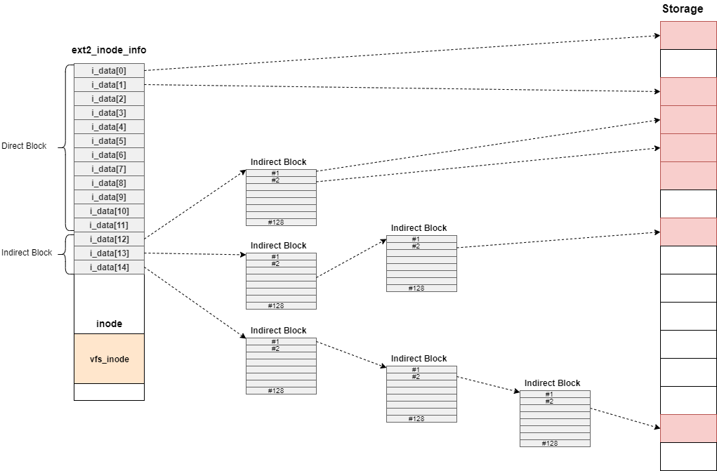 Linuxカーネルのファイルアクセスの処理を追いかける (6) get_block - LeavaTailの日記