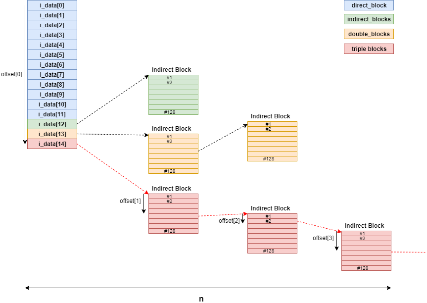 Linuxカーネルのファイルアクセスの処理を追いかける (6) get_block - LeavaTailの日記