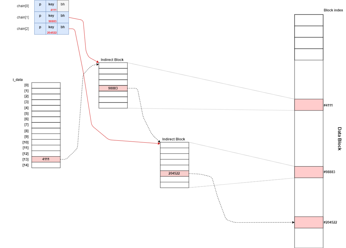 Linuxカーネルのファイルアクセスの処理を追いかける (6) get_block - LeavaTailの日記