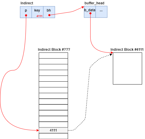 Linuxカーネルのファイルアクセスの処理を追いかける (6) get_block - LeavaTailの日記