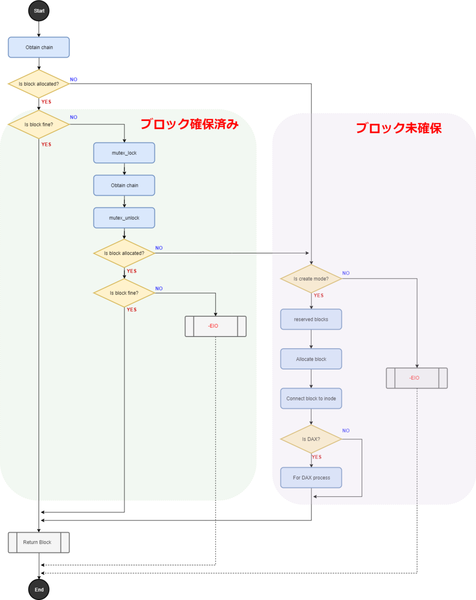 Linuxカーネルのファイルアクセスの処理を追いかける (6) get_block - LeavaTailの日記