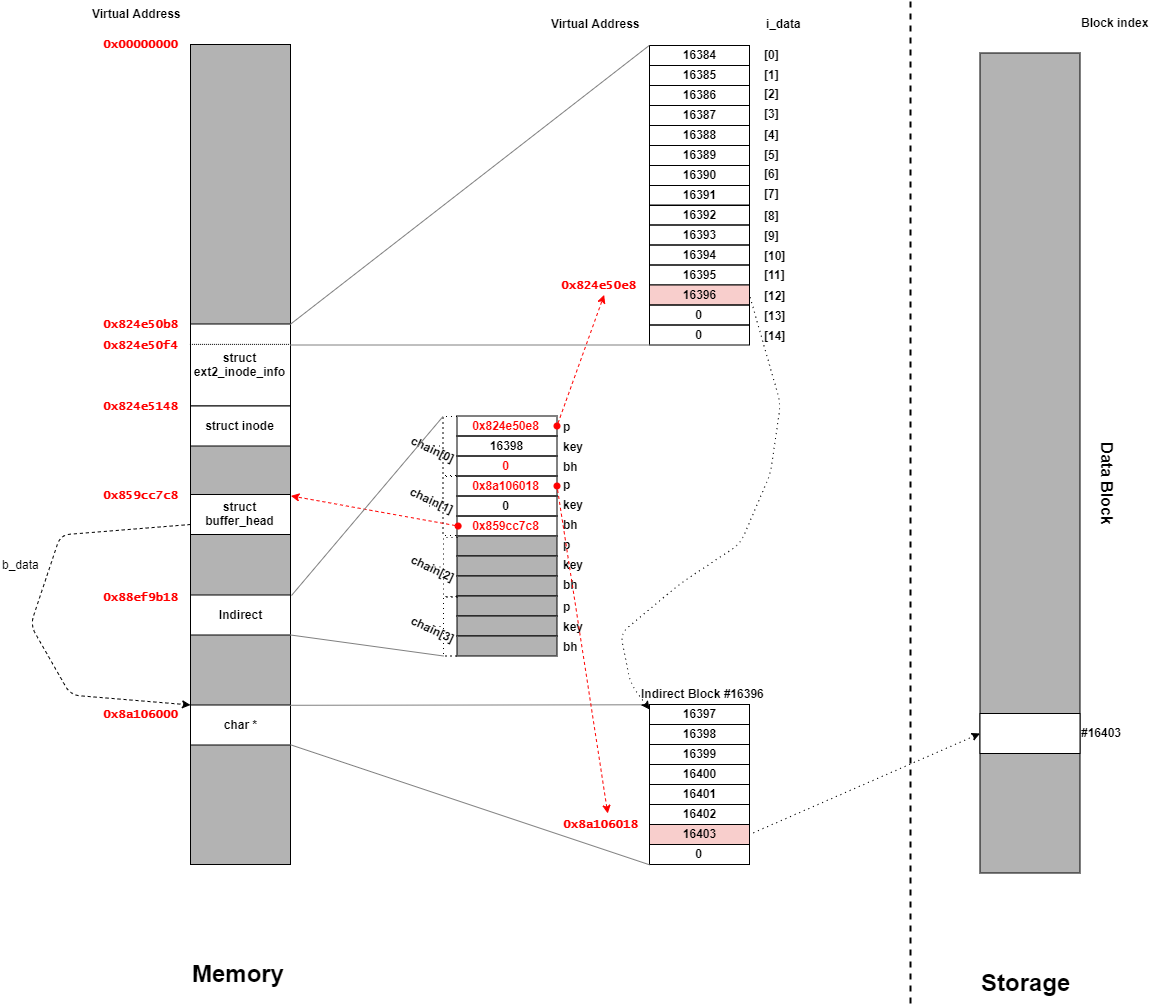 Linuxカーネルのファイルアクセスの処理を追いかける (6) get_block - LeavaTailの日記