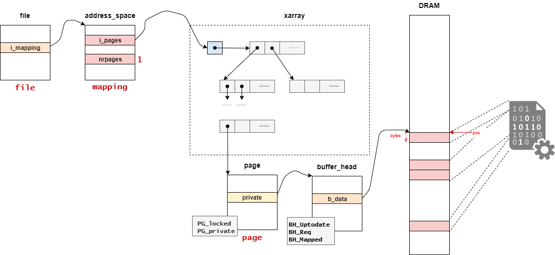Linuxカーネルのファイルアクセスの処理を追いかける (7) write_end - LeavaTailの日記