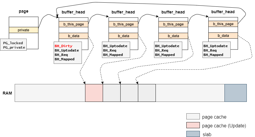 Linuxカーネルのファイルアクセスの処理を追いかける (7) write_end - LeavaTailの日記
