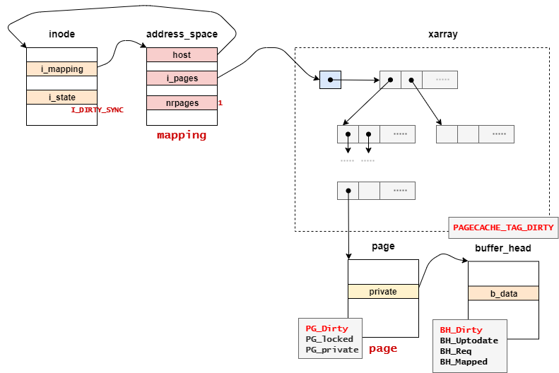 Linuxカーネルのファイルアクセスの処理を追いかける (7) write_end - LeavaTailの日記