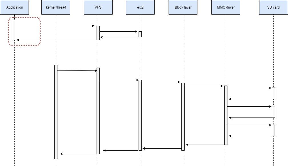 Linuxカーネルのファイルアクセスの処理を追いかける (2) System call - LeavaTailの日記