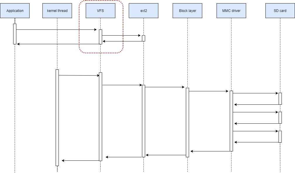 Linuxカーネルのファイルアクセスの処理を追いかける (3) VFS - LeavaTailの日記