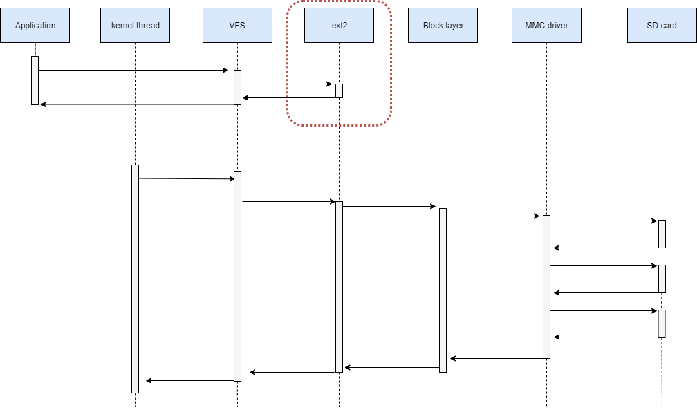 Linuxカーネルのファイルアクセスの処理を追いかける (4) write_iter - LeavaTailの日記