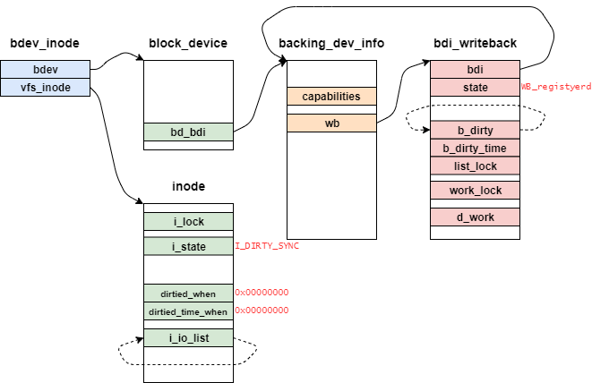 Linuxカーネルのファイルアクセスの処理を追いかける (4) write_iter - LeavaTailの日記