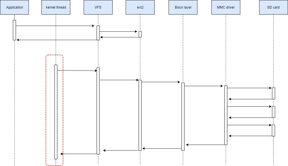 Linuxカーネルのファイルアクセスの処理を追いかける (8) work Queue - LeavaTailの日記