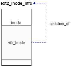Linuxカーネルのファイルアクセスの処理を追いかける (11) ext2: write_inode - LeavaTailの日記