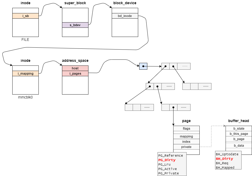Linuxカーネルのファイルアクセスの処理を追いかける (11) ext2: write_inode - LeavaTailの日記