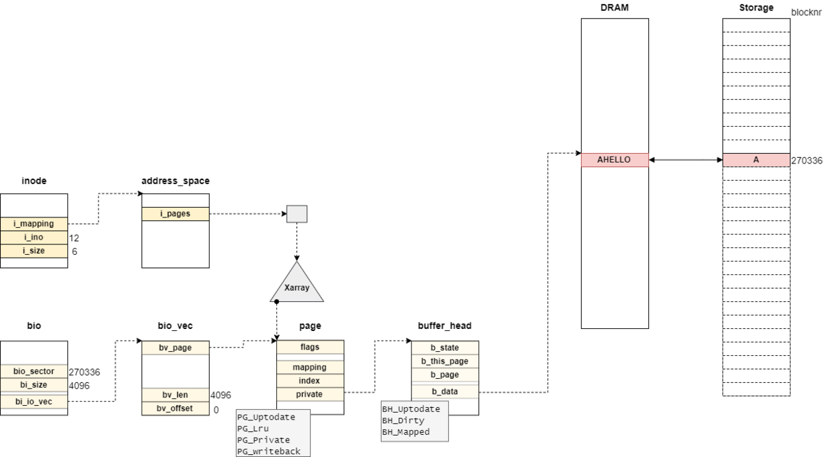 Linuxカーネルのファイルアクセスの処理を追いかける (12) block: submit_bio - LeavaTailの日記
