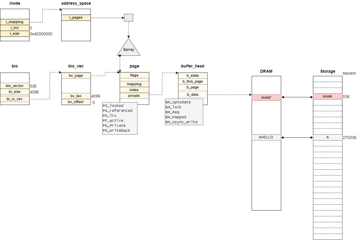 Linuxカーネルのファイルアクセスの処理を追いかける (11) ext2: write_inode - LeavaTailの日記