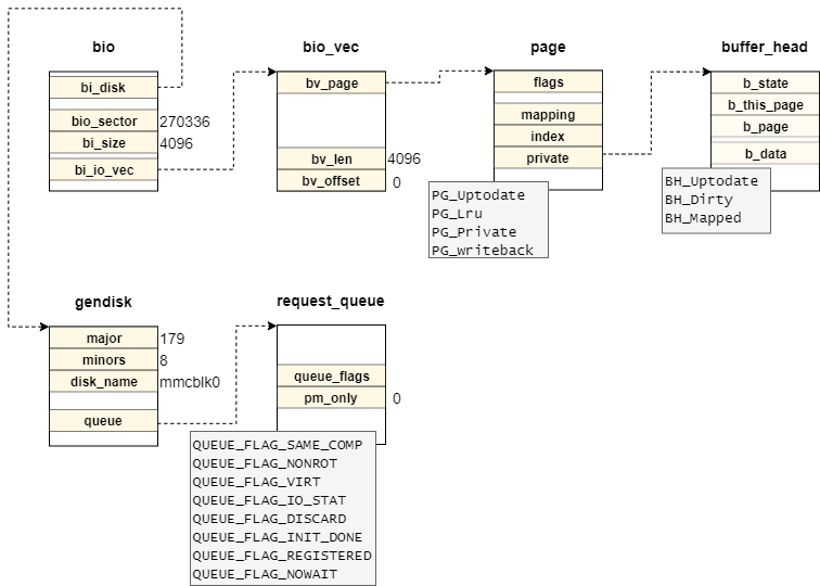 Linuxカーネルのファイルアクセスの処理を追いかける (12) block: submit_bio - LeavaTailの日記