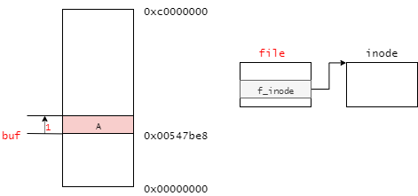 Linuxカーネルのファイルアクセスの処理を追いかける (3) VFS - LeavaTailの日記