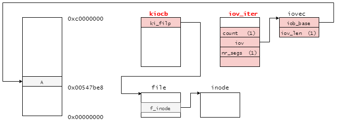 Linuxカーネルのファイルアクセスの処理を追いかける (4) write_iter - LeavaTailの日記