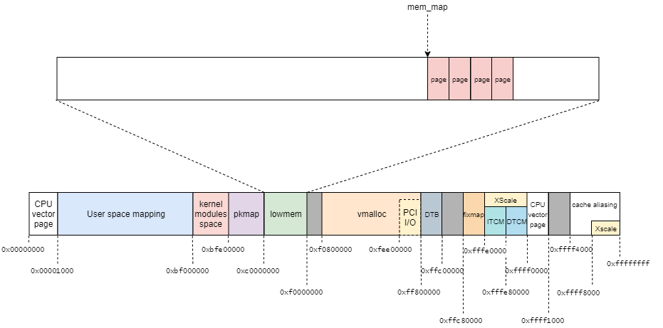Linuxカーネルのファイルアクセスの処理を追いかける (4) write_iter - LeavaTailの日記