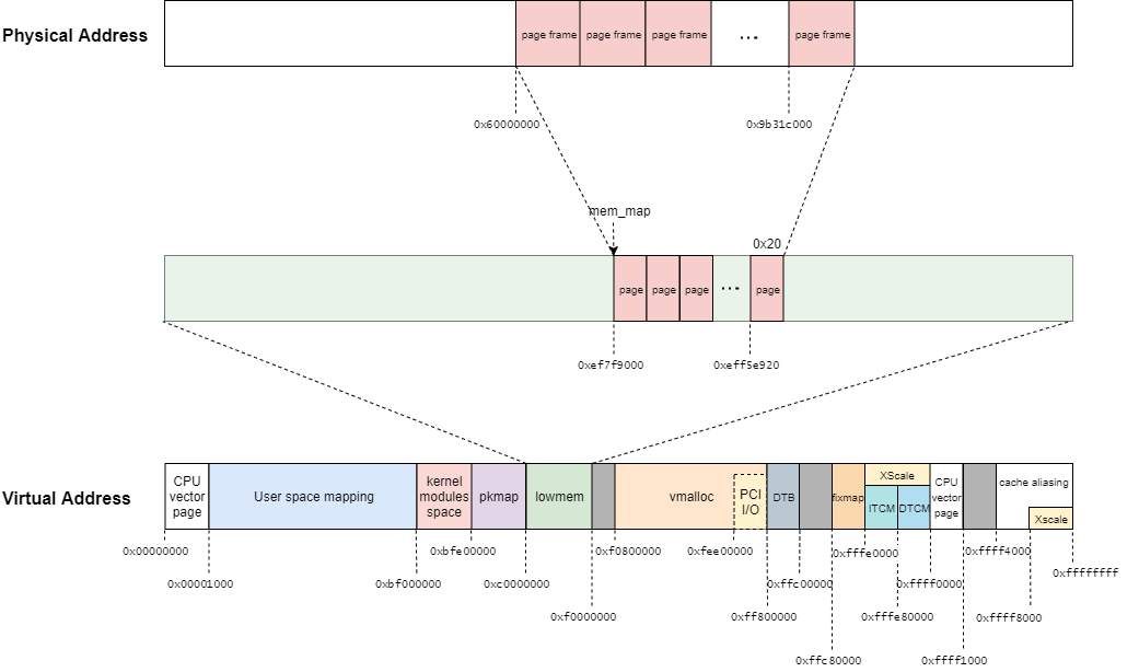 Linuxカーネルのファイルアクセスの処理を追いかける (4) write_iter - LeavaTailの日記