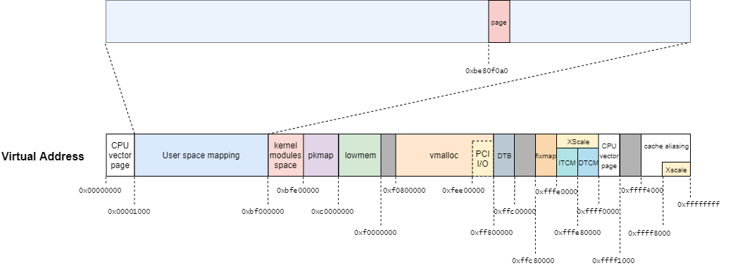 Linuxカーネルのファイルアクセスの処理を追いかける (5) write_begin - LeavaTailの日記
