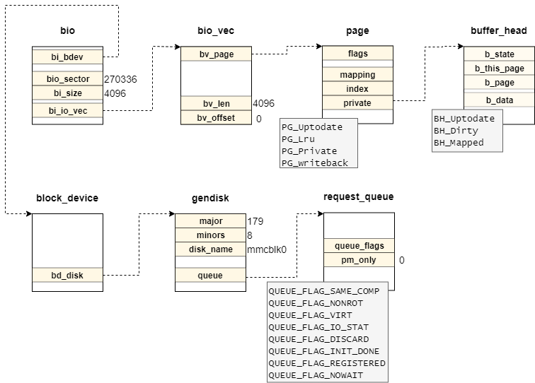 Linuxカーネルのファイルアクセスの処理を追いかける (12) block: submit_bio - LeavaTailの日記