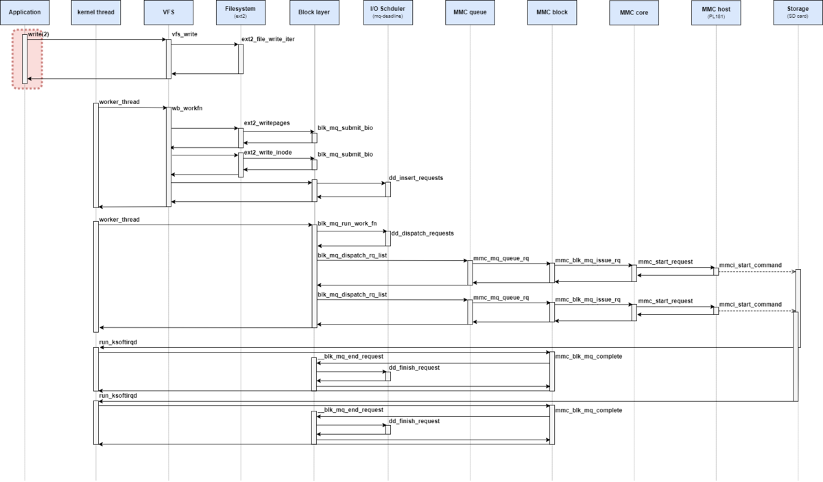 Linuxカーネルのファイルアクセスの処理を追いかける (2) System call - LeavaTailの日記