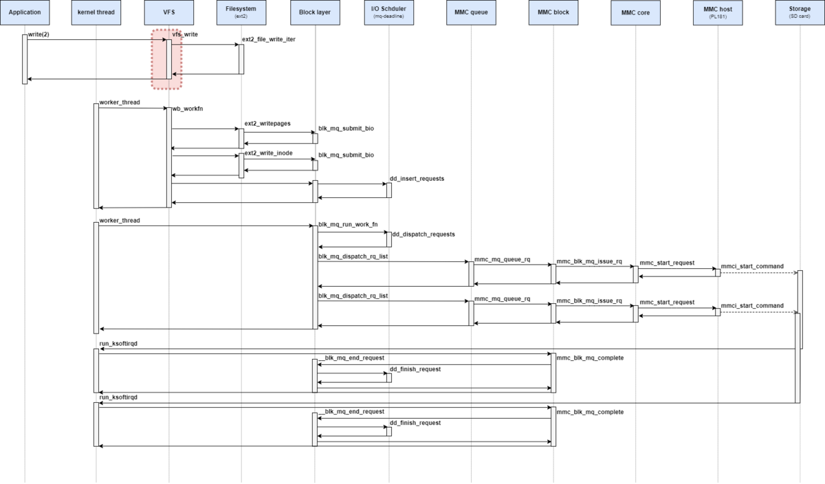 Linuxカーネルのファイルアクセスの処理を追いかける (3) VFS - LeavaTailの日記