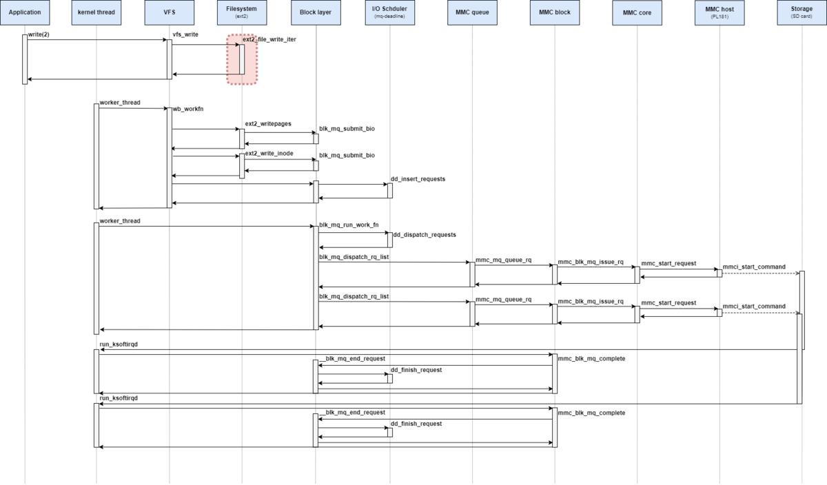 Linuxカーネルのファイルアクセスの処理を追いかける (4) write_iter - LeavaTailの日記