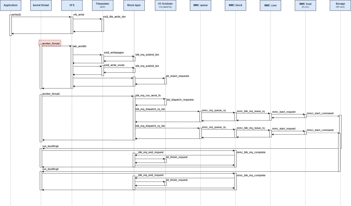 Linuxカーネルのファイルアクセスの処理を追いかける (8) work Queue - LeavaTailの日記