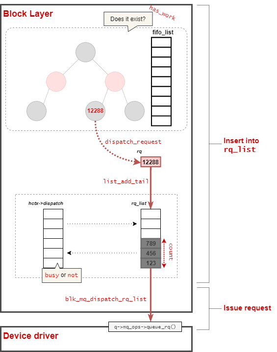 Linuxカーネルのファイルアクセスの処理を追いかける (18) block: blk_mq_do_dispatch_sched - LeavaTailの日記