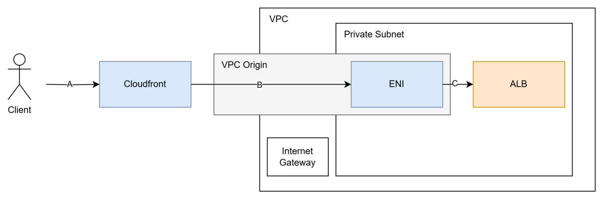 Cloudfront VPC オリジン背後のprivate ALBにはHTTPで接続しても問題ない - Buri Memo: