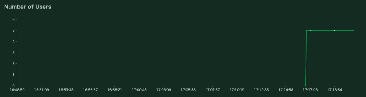 負荷試験のためにLocust試してみた - Liberent-Dev’s blog