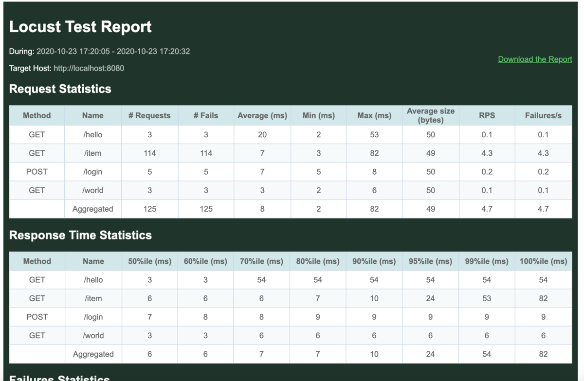 負荷試験のためにLocust試してみた - Liberent-Dev’s blog