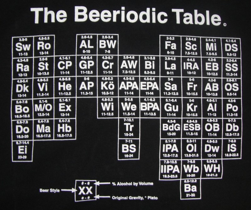 Beeriodic Table - from Bright-God-Field