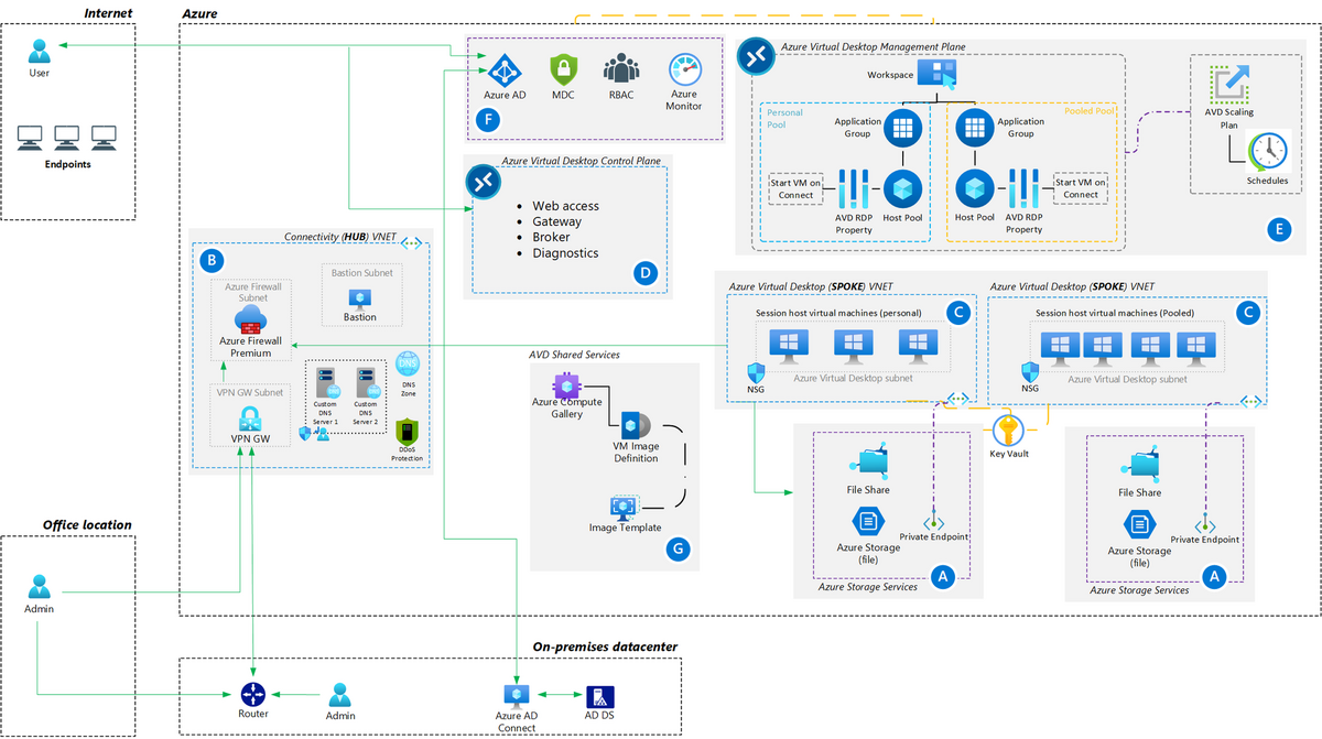 Azure Virtual Desktopのアーキテクチャ図 - HONDA LABO